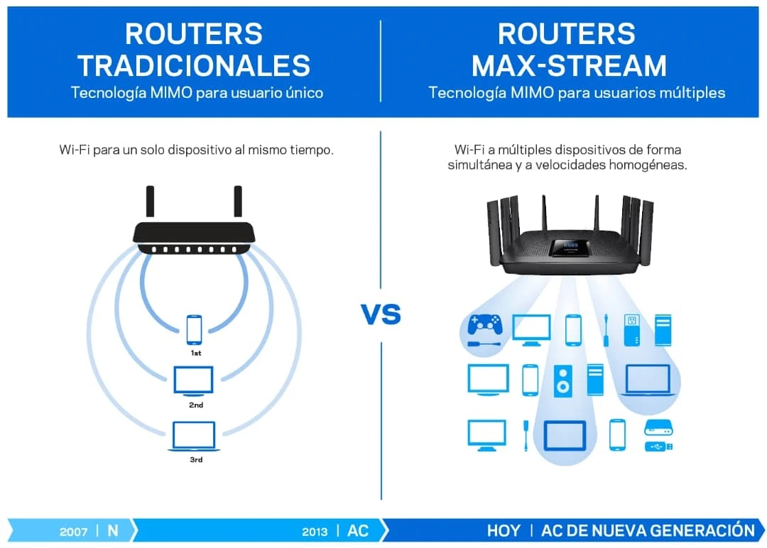¿Qué es y Cómo Funciona un Router Inalámbrico? 2025 elyex